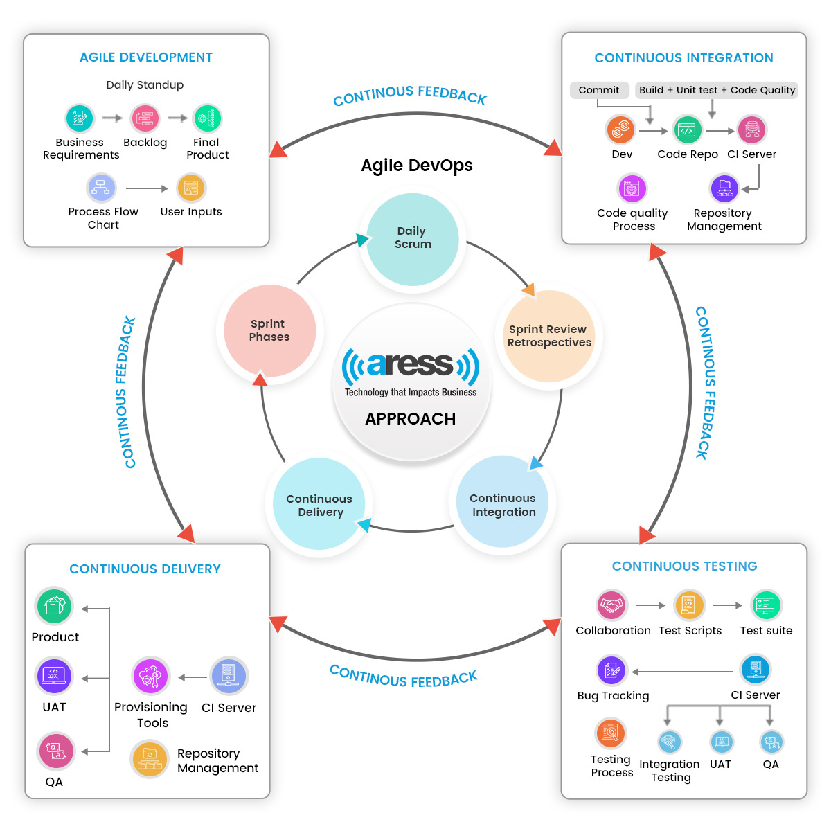 Application Modernization Services Aress
