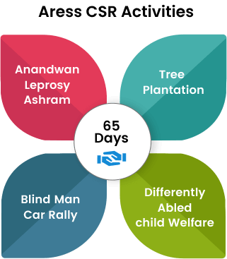 Corporate Ethos & CSR | Aress Software